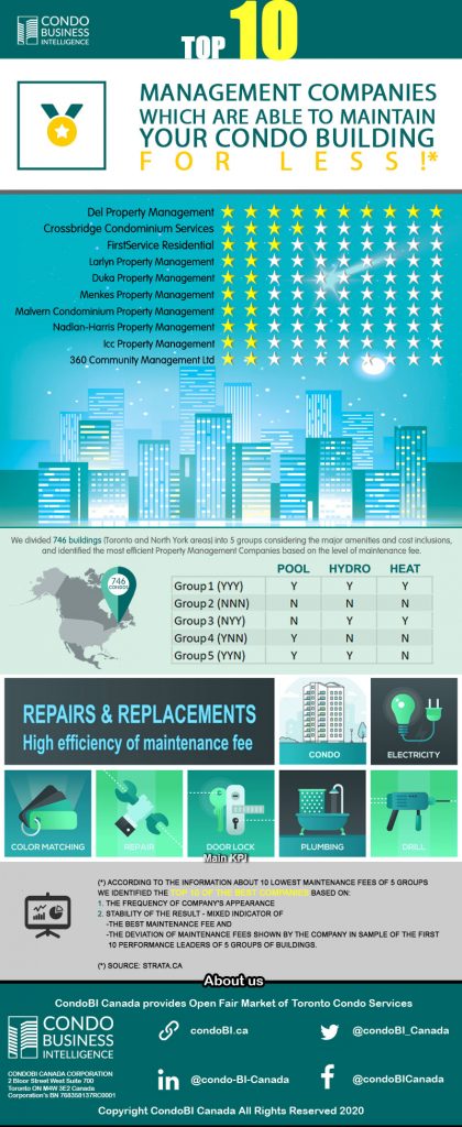 Find a Management Company which is able to maintain your Condo building ...